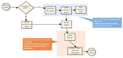 Mappview帮助助手 Mapp View帮助信息 指南 Mapp View性能指南 软件指南 考虑到活动绑定的数量