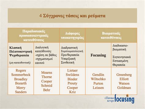 Εισαγωγή στην Προσωποκεντρική Προσέγγιση Παρουσίαση Ελληνικό Κέντρο Focusing