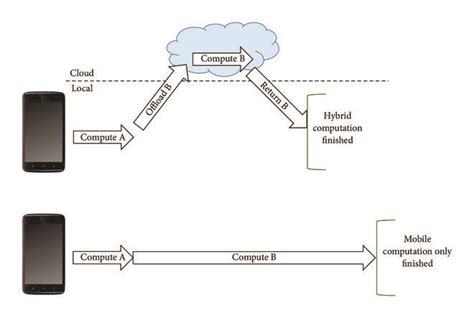 Computational Offloading Concept Model Download Scientific Diagram
