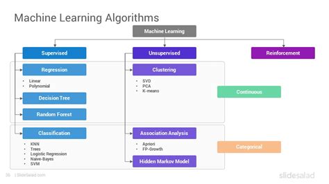 Machine Learning Google Slides Template Designs SlideSalad