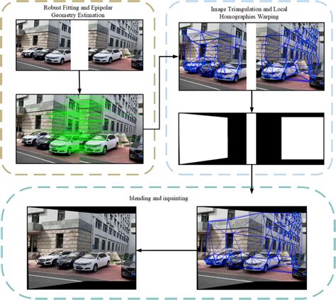Our Image Stitching Algorithm Is Divided Into Three Stages Namely The