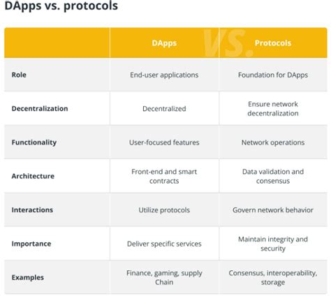 Dapps Vs Protocols Understanding The Key Distinctions Blog