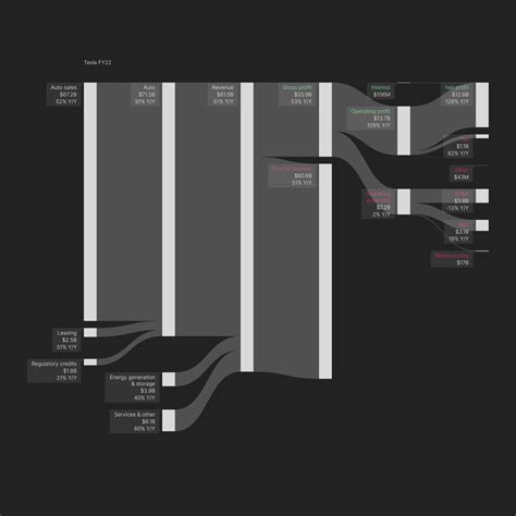 Tesla Fy22 Financial Data Sankey Diagram Oc Rdataisbeautiful