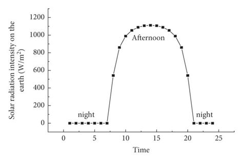 The Daily Variation Of Solar Radiation Download Scientific Diagram