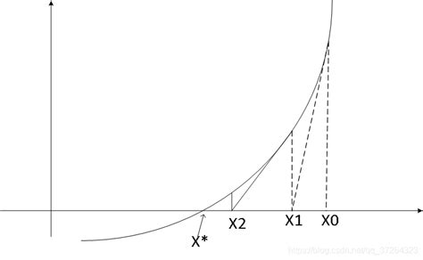 数值计算笔记之非线性方程的求解（二）迭代法对非线性方程 利用迭代格式 取初值为 计算过程保留10位小数迭代计算5次后得到 Csdn博客
