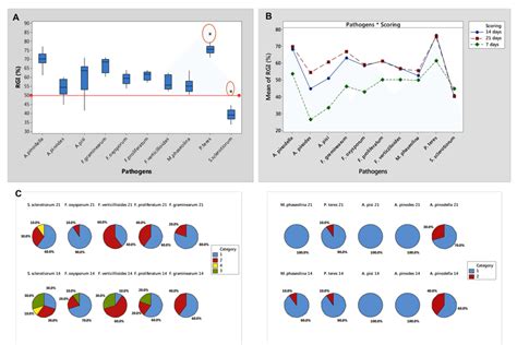 Antagonistic Ability Of Trichoderma Spp Isolates Against Ten Common Download Scientific