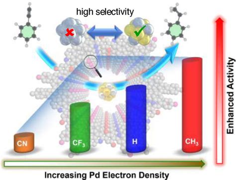 Dual Microenvironment Modulation Of Pd Nanoparticles In Covalent Organic Frameworks For