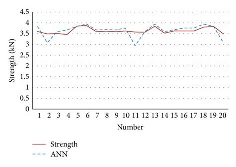Ann Prediction Case Of 20 Unit Experiment Download Scientific Diagram