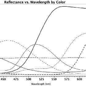 Spectrophotometer Analysis Of Colors Used In Laboratory And Field Ex Download Scientific