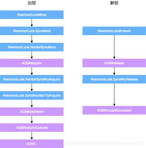 reentrantlock 锁详解 csdn博客