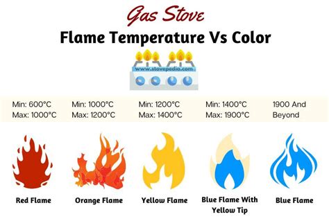 What Is The Ideal Gas Stove Flame Temperature
