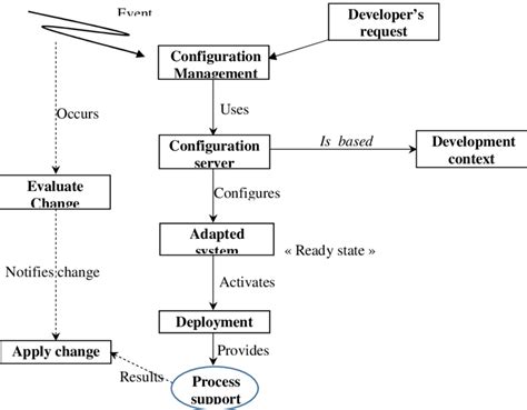 The Operational Model Of The Configuration Process Download Scientific Diagram