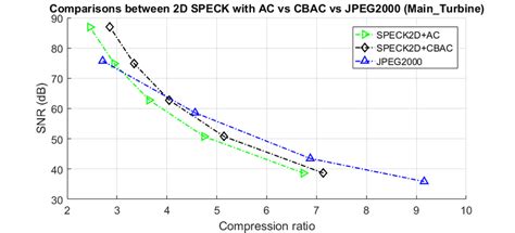 Performance Of The 2d Spiht And Speck Algorithm With Without Ac On