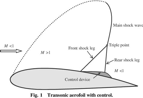 Figure 1 From Shock Waveboundary Layer Interaction Control Using Three Dimensional Bumps For