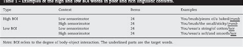 Table 1 From The Linguistic Context Effects On The Processing Of Bodyobject Interaction Words