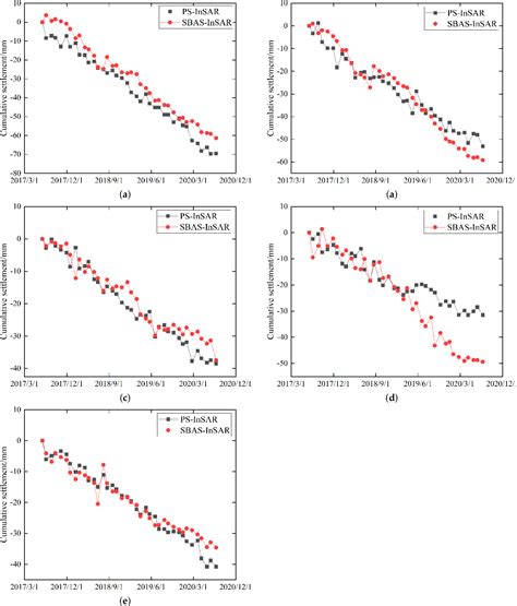 Figure 1 From Land Subsidence Monitoring Method In Regions Of Variable Radar Reflection
