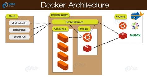 Docker Architecture How Docker Works Host Client And Registries Dataflair