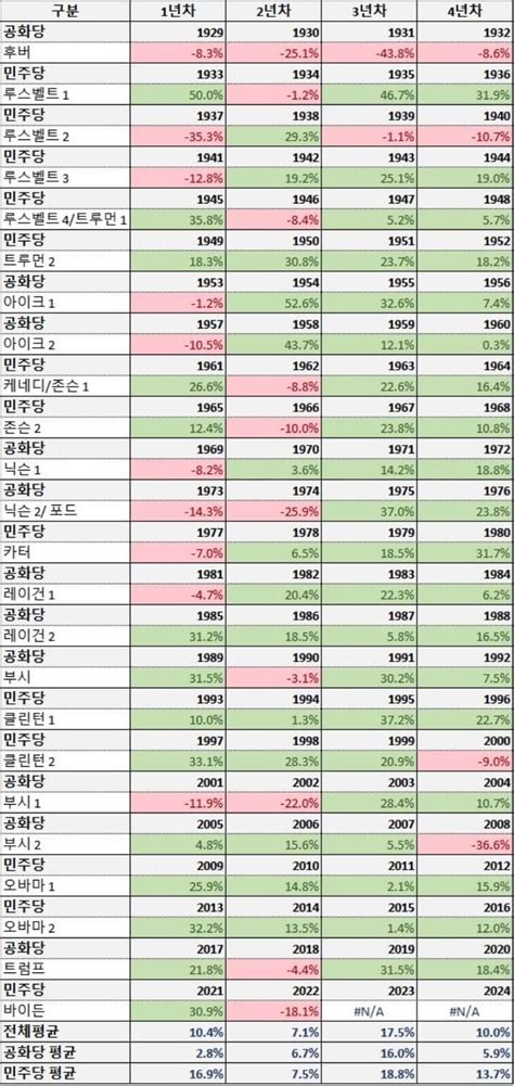 대공황 이후 미국대통령 연차별 미국주식 수익률 주식 에펨코리아