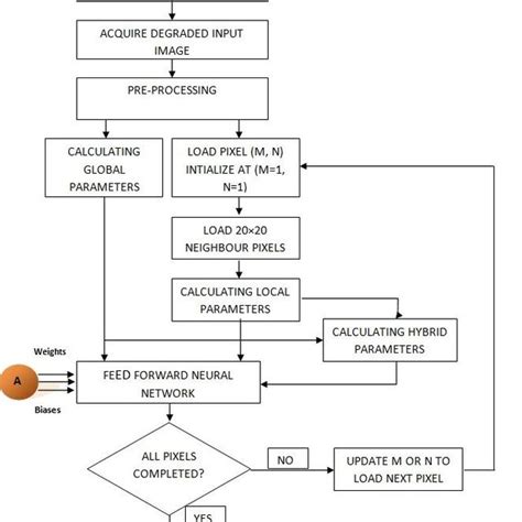 Proposed Algorithm Using Neuro Fuzzy Approach In Second Phase Document