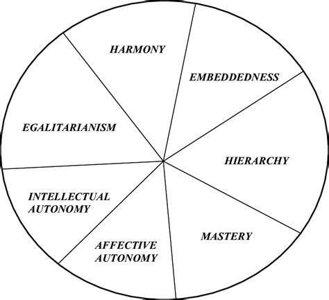 Structure Of Societal Values According To Schwartz 2006 Download