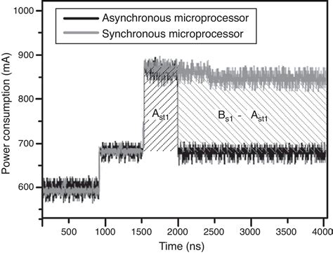 Characterization And Synthesis Of A 32 Bit Asynchronous Microprocessor In Synchronous