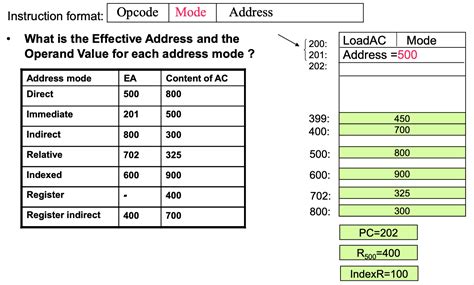 Addressing Modes Isa