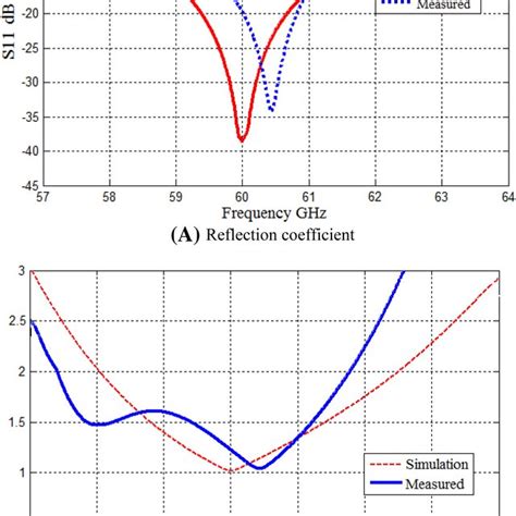 Comparison Of Simulation And Measurement Results A Reflection