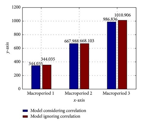 Comparison For The Total Operating Cost With And Without Consideration