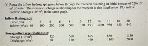 Solved B Route The Inflow Hydrograph Given Below Through Chegg