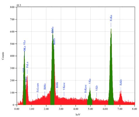 edx spectrum of the bi 4 v 1 7 fe 0 3 o 11 δ 10 wt feo x composite