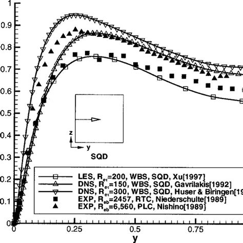 Turbulence Driven Secondary Flow Pattern In On Lower Quadrant Of Square Download Scientific
