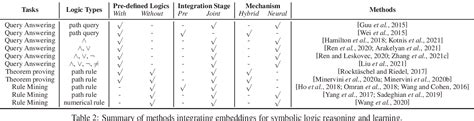 Table 2 From Knowledge Graph Reasoning With Logics And Embeddings Survey And Perspective
