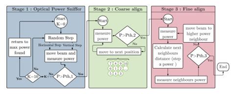Flowchart Of The 3 Stage Greedy Algorithm Gray Box Alignment Where Download Scientific