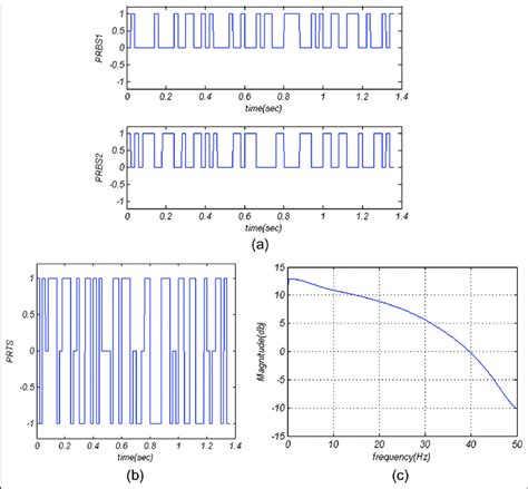 A Excitation Prbss At N 8 B Prts Signal C Frequency Spectrum