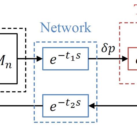 Tcpaqm Network Using A Remote Controller Download Scientific Diagram