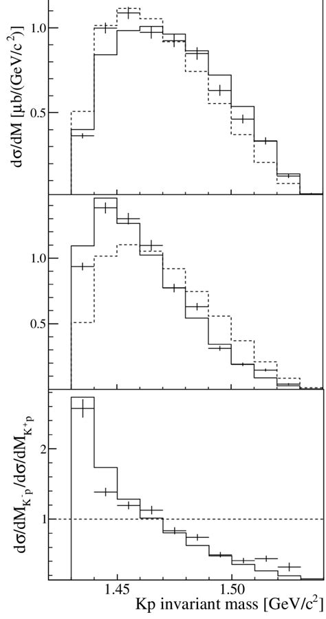 Differential Cross Sections For The Pp → Ppk K − Reaction In The