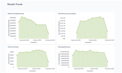 Apache Spark Performance Optimisation