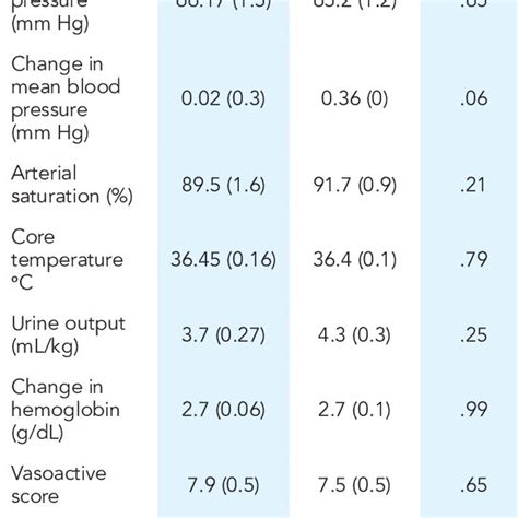 Physiologic And Laboratory Data In Patients Grouped By Oxygen Download Scientific Diagram