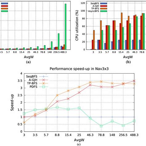 Comparison Of Memory Cpu Utilization And Speedup Of The Proposed