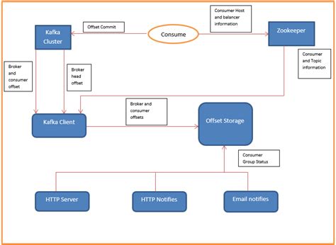 Kafka Burrow How Kafka Burrow Works Examples Features