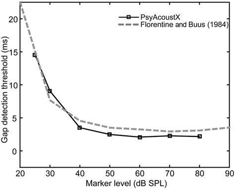Representative Gap Detection Thresholds Gdts As A Function Of Marker