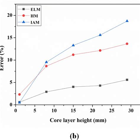 Comparison Of The First Three Natural Frequencies Between Three Download Scientific Diagram