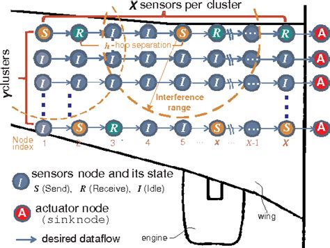 Figure 1 From Interference Aware Convergecast Scheduling In Wireless Sensoractuator Networks