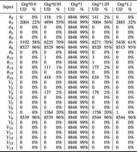table i from detecting false data injection attacks in ac state estimation semantic scholar