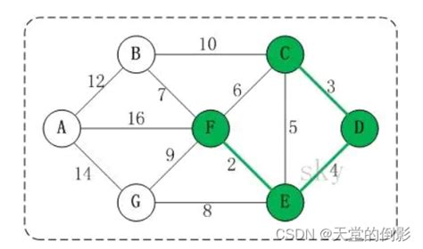 克鲁斯卡尔算法原理及java代码karger算法最后总能得到一个点 Csdn博客 克鲁斯卡尔算法原理及java代码karger算法最后总能得到一个点 Csdn博客