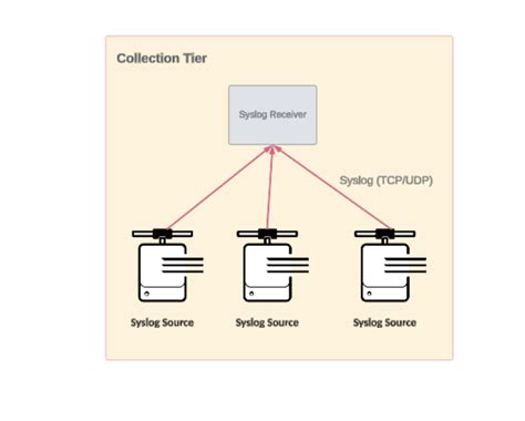 Syslog Data Collection Splunk Documentation