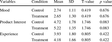 Results Of The T Test For Other Influencing Variables Download