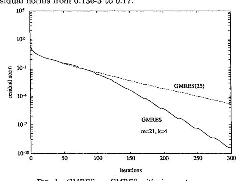 Figure 1 From A Restarted Gmres Method Augmented With Eigenvectors
