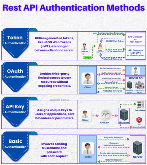 𝐑𝐞𝐬𝐭 𝐀𝐏𝐈 𝐀𝐮𝐭𝐡𝐞𝐧𝐭𝐢𝐜𝐚𝐭𝐢𝐨𝐧 𝐌𝐞𝐭𝐡𝐨𝐝𝐬 Jeyaram Thangaponnan