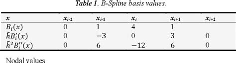 Table 1 From Cubic B Spline Collocation Method For One Dimensional Heat